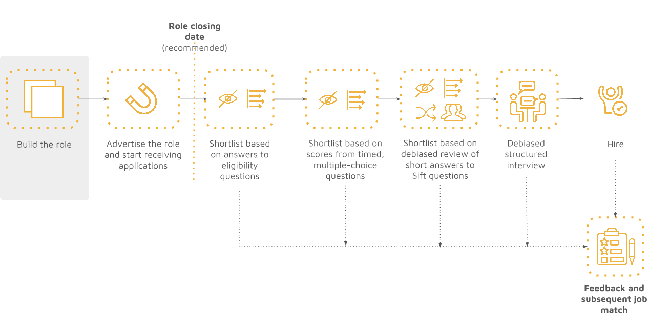 Overview of the Role Builder – Applied